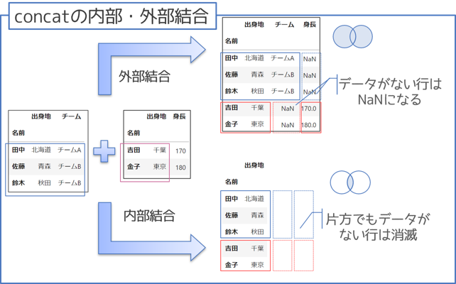 図解で解決!pandasデータ結合総まとめ(concat Merge Join) Yutakaのpython教室