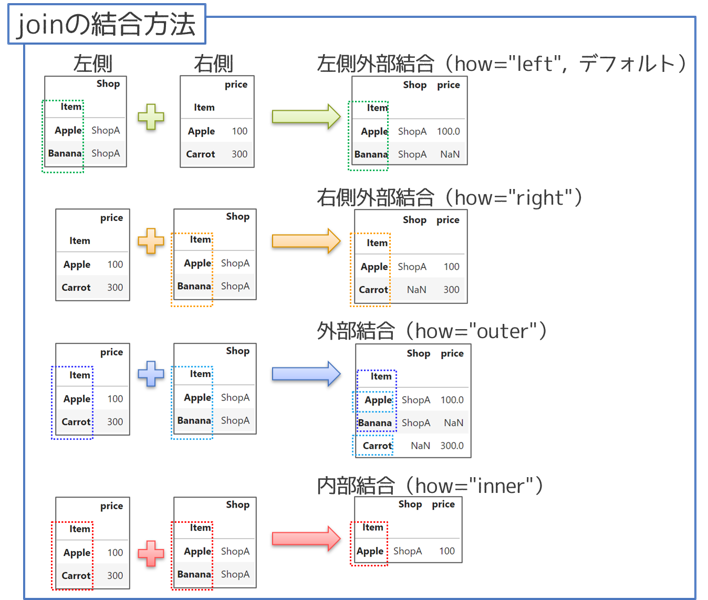 図解で解決!pandasデータ結合総まとめ(concat Merge Join) Yutakaのpython教室