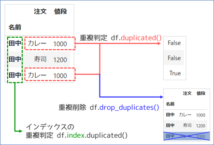 pandas 重複行の抽出と削除【図解で解決！】 - YutaKaのPython教室