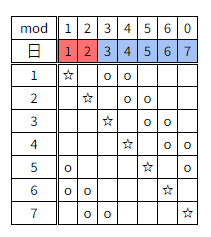 【AtCoder】ABC 347 C - Ideal Holidays | 茶コーダーが解くAtCoder - Yuulis.log
