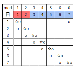 【AtCoder】ABC 347 C - Ideal Holidays | 茶コーダーが解くAtCoder - Yuulis.log