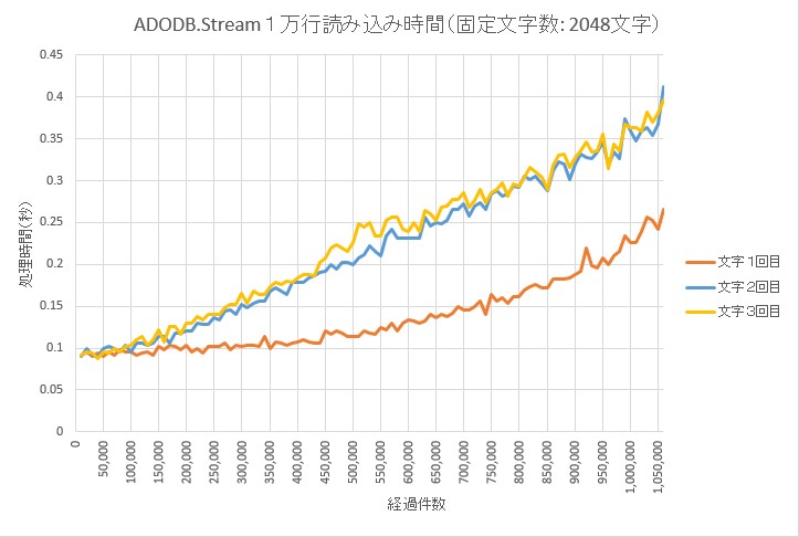 【VBA】UTF-8 CSV の読み込みを、ADODB.Recordset と ADODB.Stream で比べてみた・・・第2回 ADODB.Streamを使ったコードの処理速度改善 ...