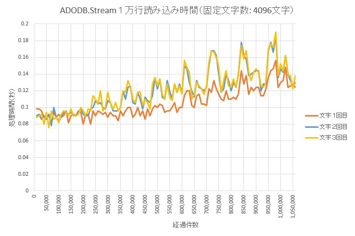 【VBA】UTF-8 CSV の読み込みを、ADODB.Recordset と ADODB.Stream で比べてみた・・・第2回 ADODB.Streamを使ったコードの処理速度改善 ...