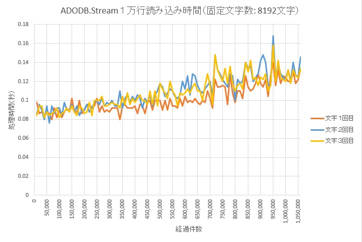 【VBA】UTF-8 CSV の読み込みを、ADODB.Recordset と ADODB.Stream で比べてみた・・・第2回 ADODB.Streamを使ったコードの処理速度改善 ...