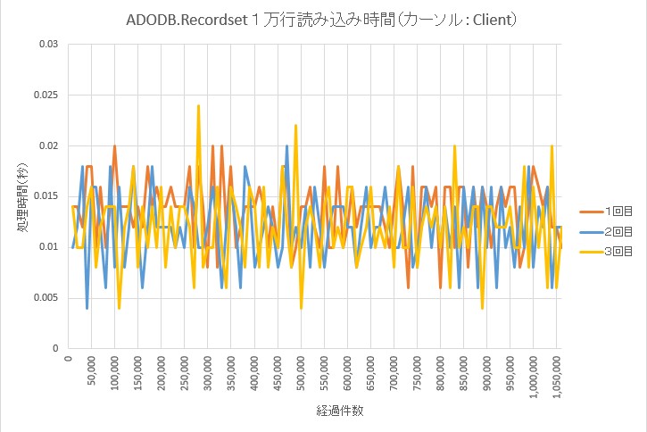 【VBA】UTF-8 CSV の読み込みを、ADODB.Recordset と ADODB.Stream で比べてみた・・・第2回 ADODB.Streamを使ったコードの処理速度改善 ...