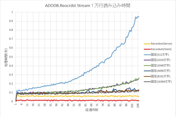 【VBA】UTF-8 CSV の読み込みを、ADODB.Recordset と ADODB.Stream で比べてみた・・・第2回 ADODB.Streamを使ったコードの処理速度改善 ...