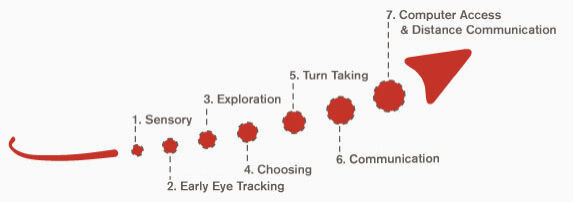 The Tobii Eye Gaze Learning Curve opens the door to Eye Control and ...