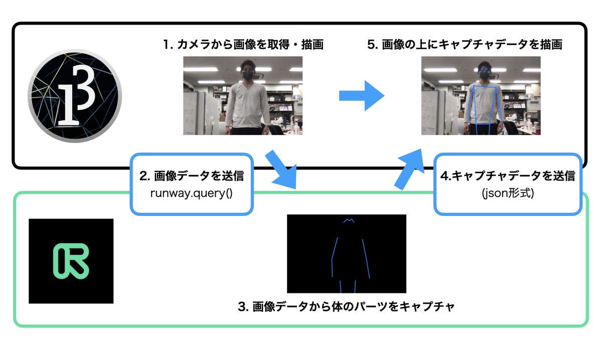 Processingで機械学習！？ (RunwayML + Processing) - ZawaWorks’s diary