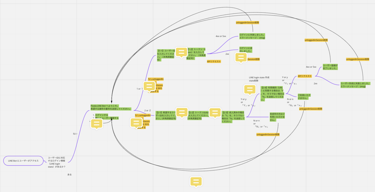 Pixela をさらに手軽に使える LINE bot をつくりました！ - えいのうにっき