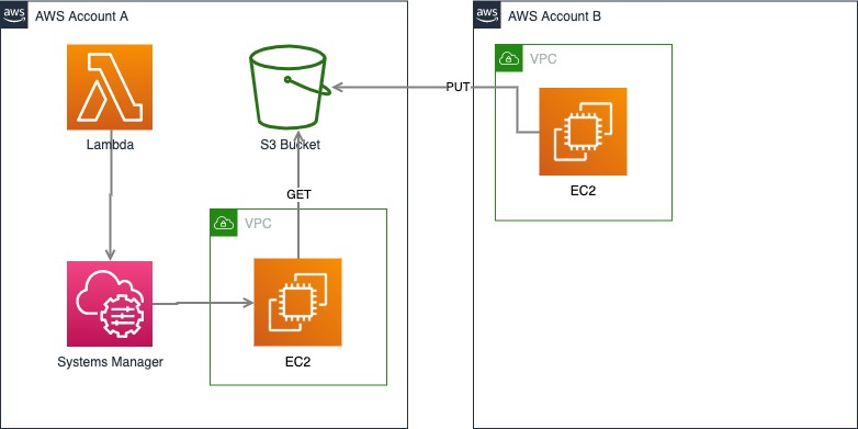 LambdaとSSMでEC2からS3のオブジェクト取得させる - a-mochan’s diary