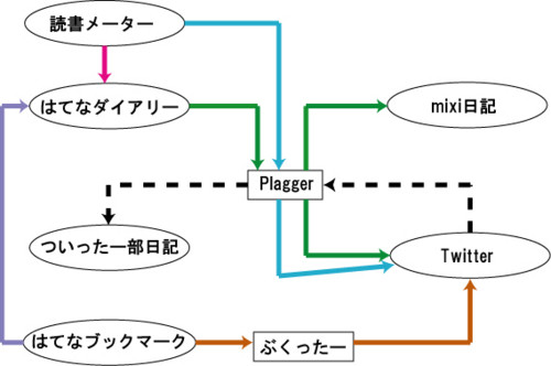 Plaggerを使って自分のネット上での活動を集約する - 偏読日記@はてな