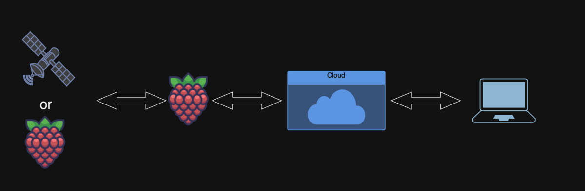 GitHub ActionsでRaspberry Piのイメージを焼けるようにした - ArkEdge Space Blog