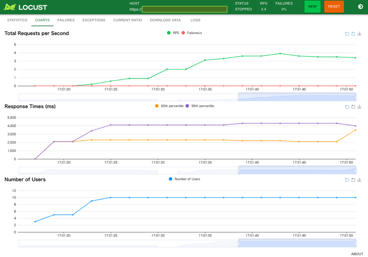 【python】Locust で api の負荷テストを行ってみる - ものづくりのブログ