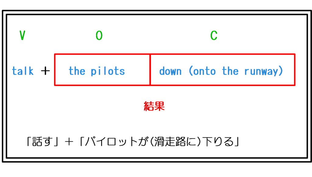 The pilots were talked down by the Ground Controllers. ってどんな意味？～talk ...