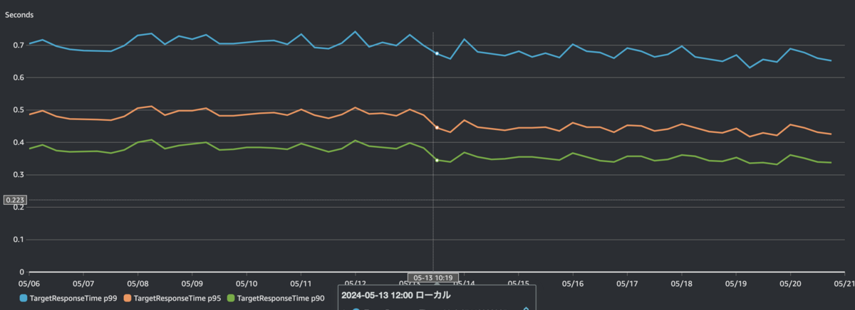 物件基盤システムをRuby 3.3にアップデートし、YJITを有効にした結果 - ITANDI Engineer Blog