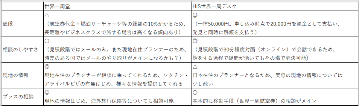 【世界一周】世界一周堂orHIS世界一周デスク？ - VIVA! SEKAI