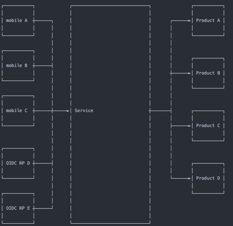 OAuth/OIDCのClient管理を"型"で制する - freee_client_typeの軌跡 - freee Developers Hub