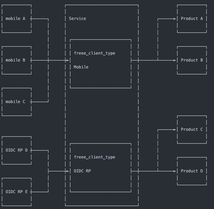 OAuth/OIDCのClient管理を"型"で制する - freee_client_typeの軌跡 - freee Developers Hub