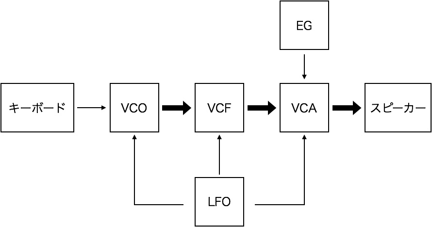 Processingでシンセサイザーをつくる - aa develop