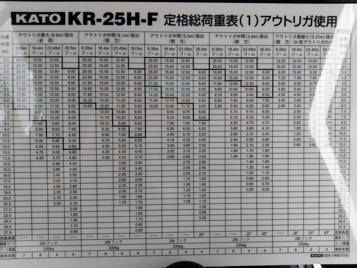 定格総荷重と作業半径の関係性について - abc-craneのブログ