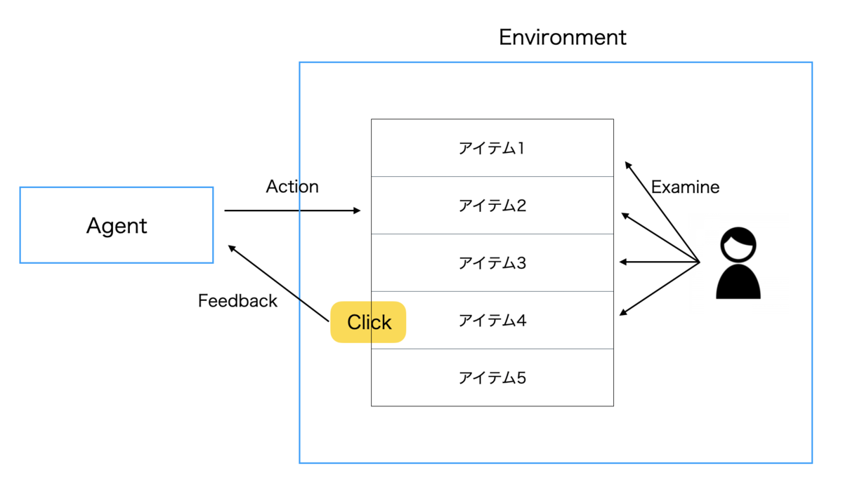 Cascade Model に適用する Bandit Algorithms の理論と実装 - エムスリーテックブログ