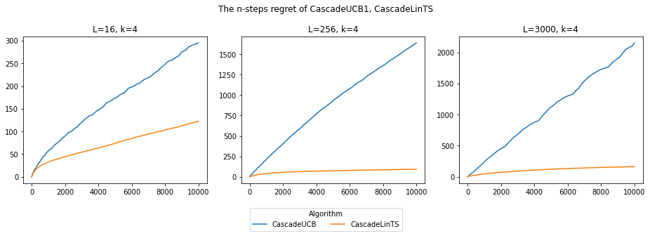 Cascade Model に適用する Bandit Algorithms の理論と実装 - エムスリーテックブログ