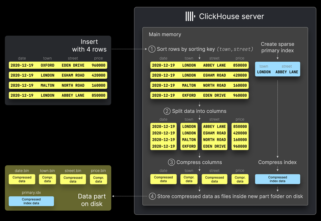 LangfuseのTrace書き込み失敗から学ぶLLMOpsを支える技術 - LayerX エンジニアブログ