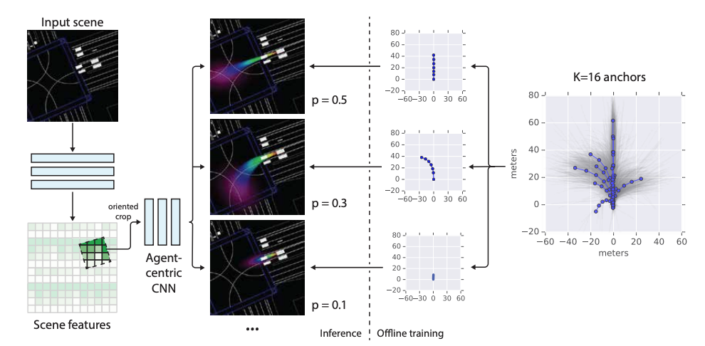 Waymoの行動予測モデル(Waymo at CoRL 2022 | Behavior Models for Autonomous ...