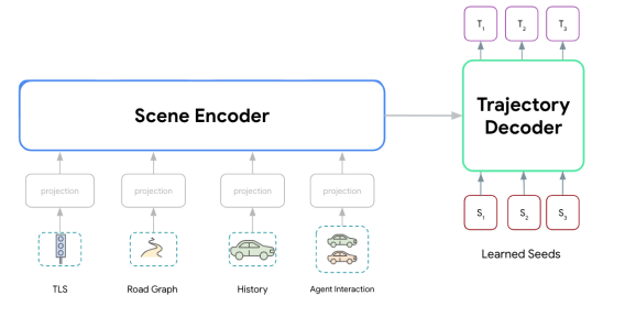 Waymoの行動予測モデル(Waymo at CoRL 2022 | Behavior Models for Autonomous ...