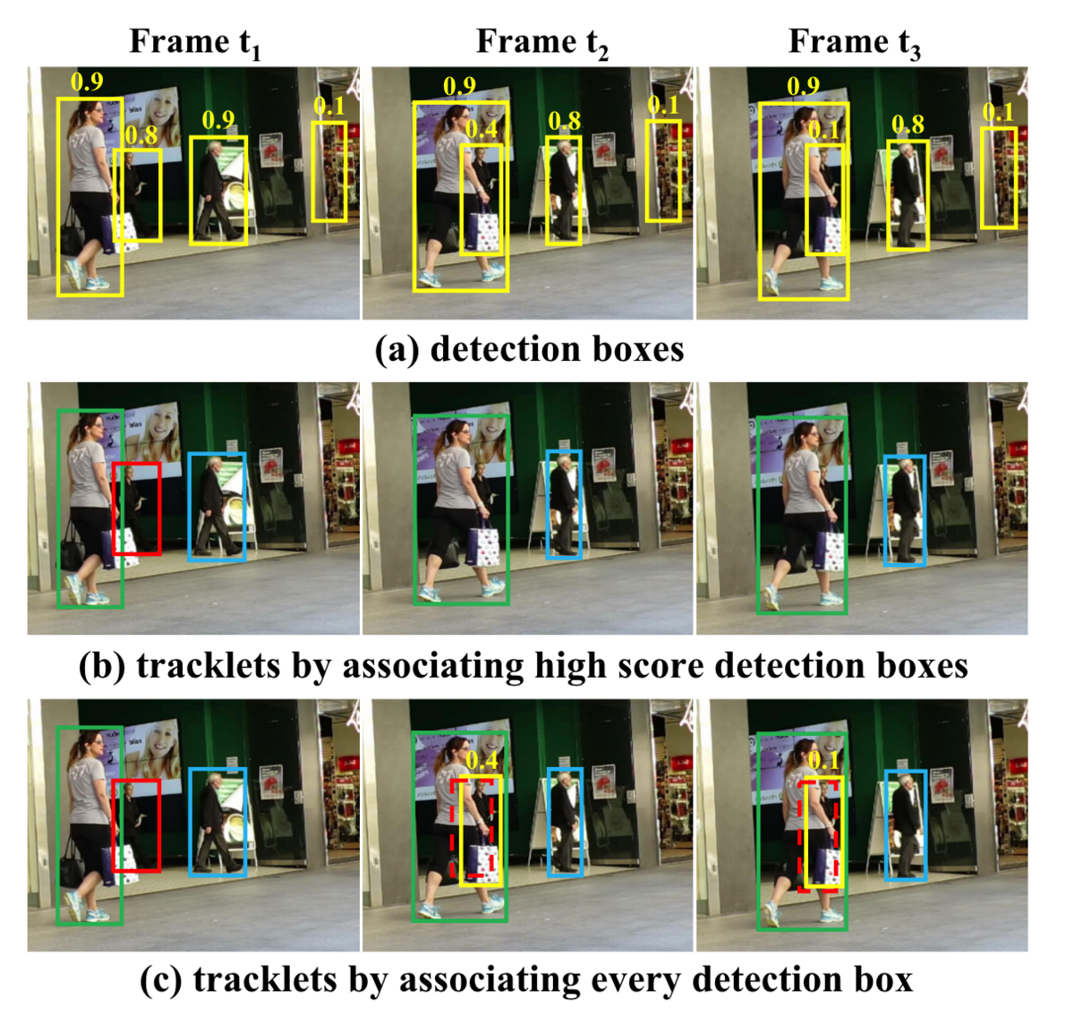 ByteTrack: シンプルな発想で性能と実効速度を向上したtrackingモデル - Tsubatoの発信記録
