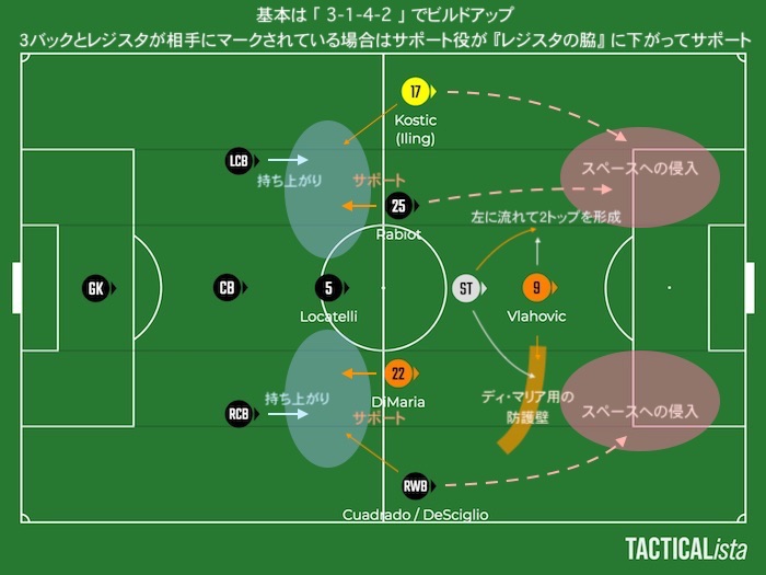 コラム： バイエルンの 3-1-4-2 でのビルドアップを導入中に思えるユベントス - NO JUVE, NO LIFE!!
