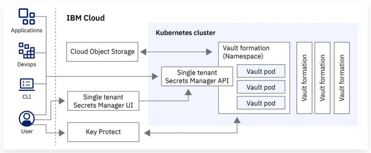 IBM Cloud Secret Manager (Beta)でシークレットを保管・取得する - Ponz Dev Log