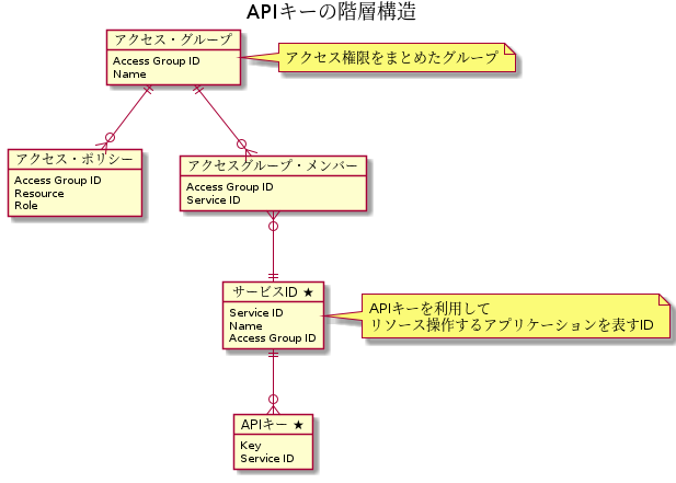 IBM Cloud Secret ManagerでAPIキーを有効期限つきで発行する - Ponz Dev Log