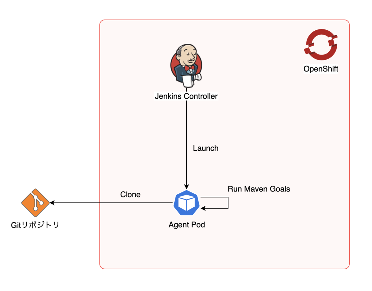 OpenShiftでJenkins ControllerとAgentを実行する - Ponz Dev Log