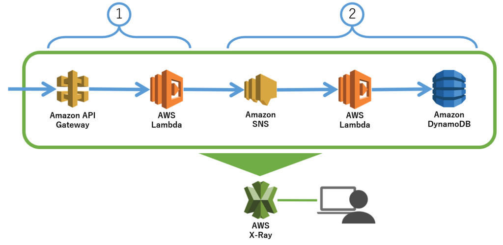 AWS X-RayをServerless Frameworkで簡単構築・可視化まで - Taste of Tech Topics
