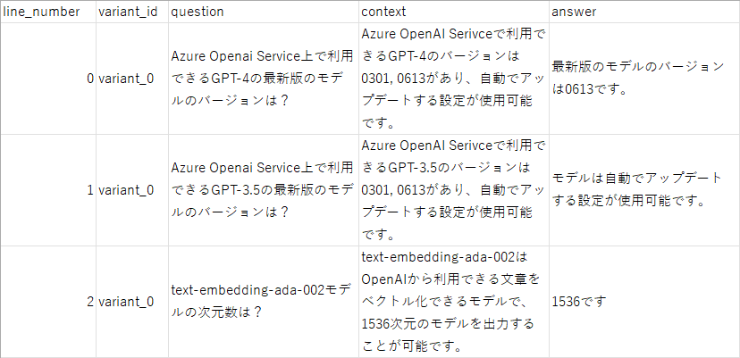 ragasを使ってRAGシステムを定量的に評価する - Taste of Tech Topics