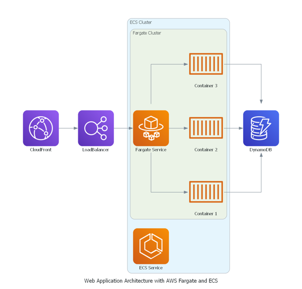 ChatGPTでPythonのdiagramsを使ってAWSのサービス構成図生成コードを作ってもらう - Taste of Tech Topics