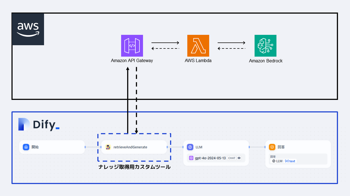 DifyとKnowledge bases for Amazon Bedrockを連携させてRAGを構築する - Taste of Tech Topics