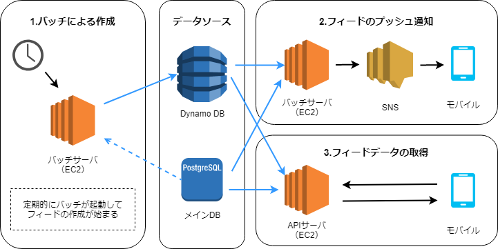 フィード機能におけるDynamoDBの選定理由と活用法 - Sansan Tech Blog