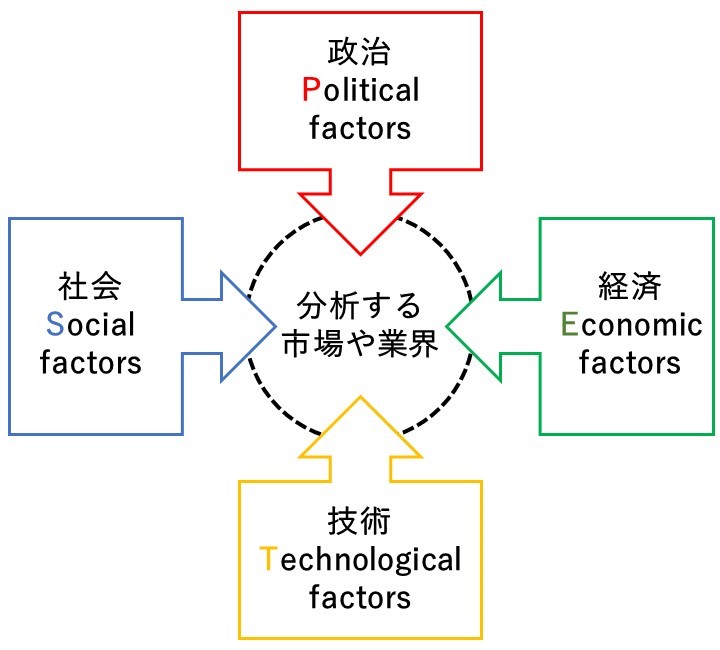 【マーケティングの基本フレームワーク】PEST、5フォース、SWOT、4P、3C、STP - マーケティングのススメ