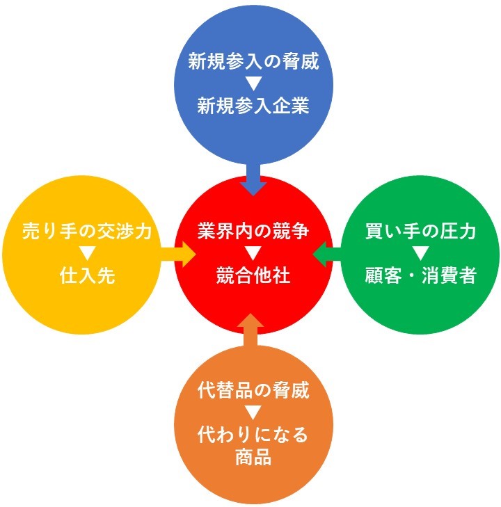 【マーケティングの基本フレームワーク】PEST、5フォース、SWOT、4P、3C、STP - マーケティングのススメ