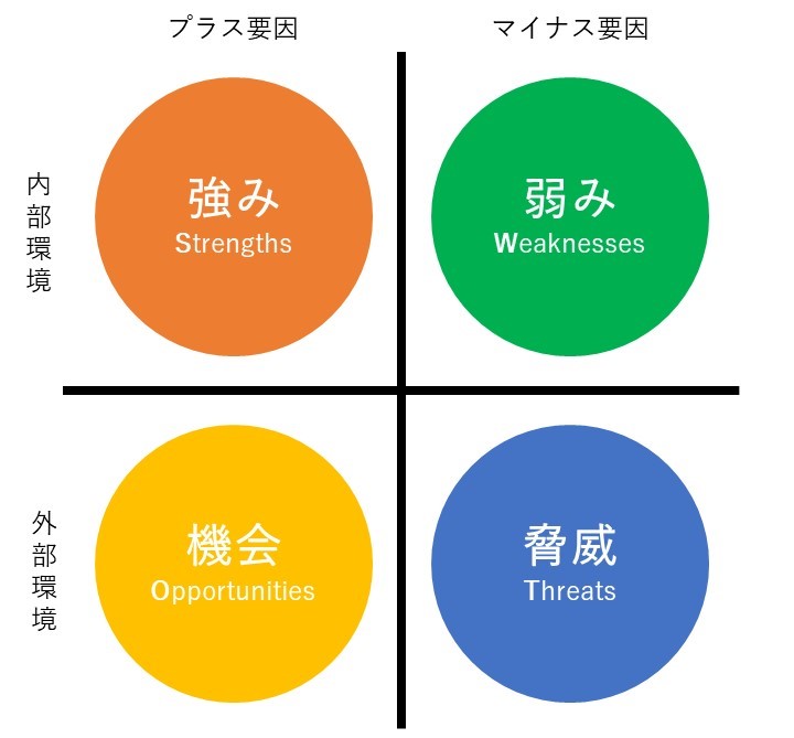 【マーケティングの基本フレームワーク】PEST、5フォース、SWOT、4P、3C、STP - マーケティングのススメ