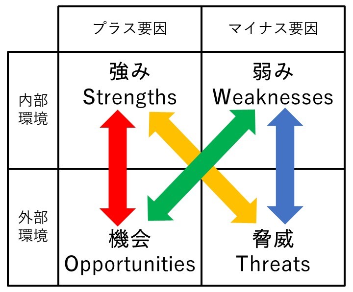 【マーケティングの基本フレームワーク】PEST、5フォース、SWOT、4P、3C、STP - マーケティングのススメ
