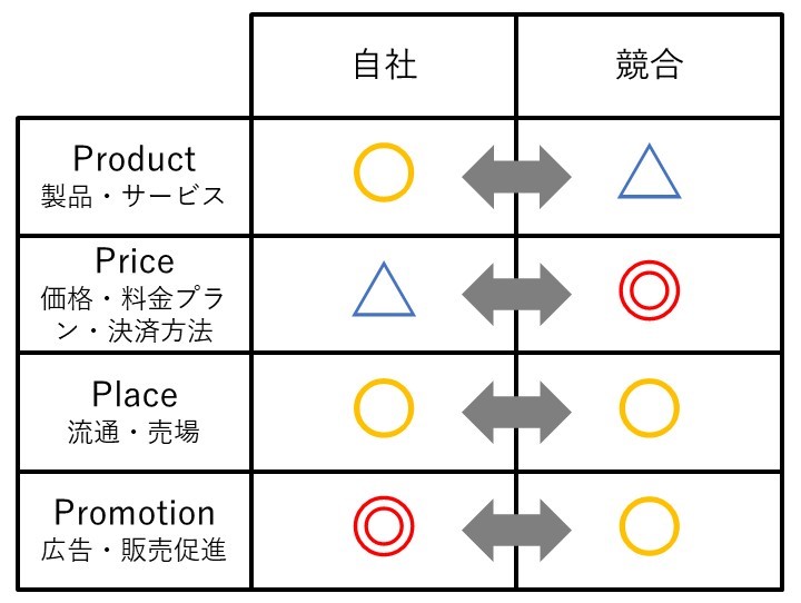 【マーケティングの基本フレームワーク】PEST、5フォース、SWOT、4P、3C、STP - マーケティングのススメ