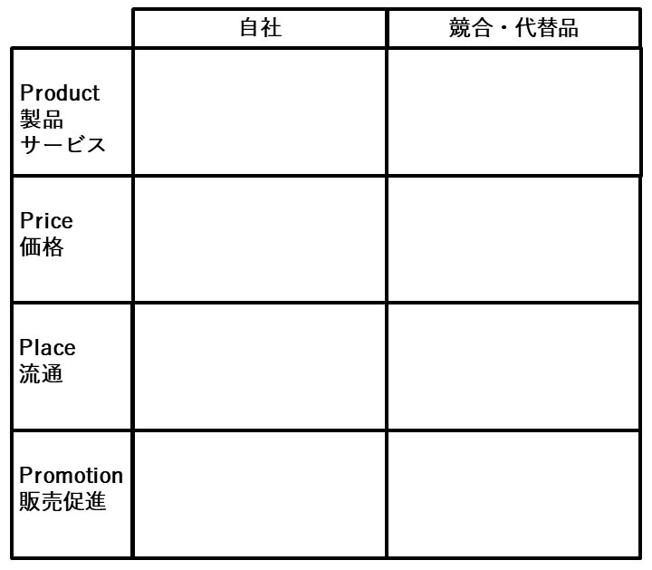 【マーケティングの基本フレームワーク】PEST、5フォース、SWOT、4P、3C、STP - マーケティングのススメ