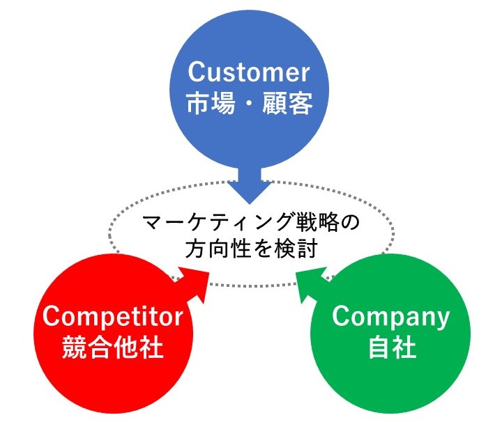 【マーケティングの基本フレームワーク】PEST、5フォース、SWOT、4P、3C、STP - マーケティングのススメ