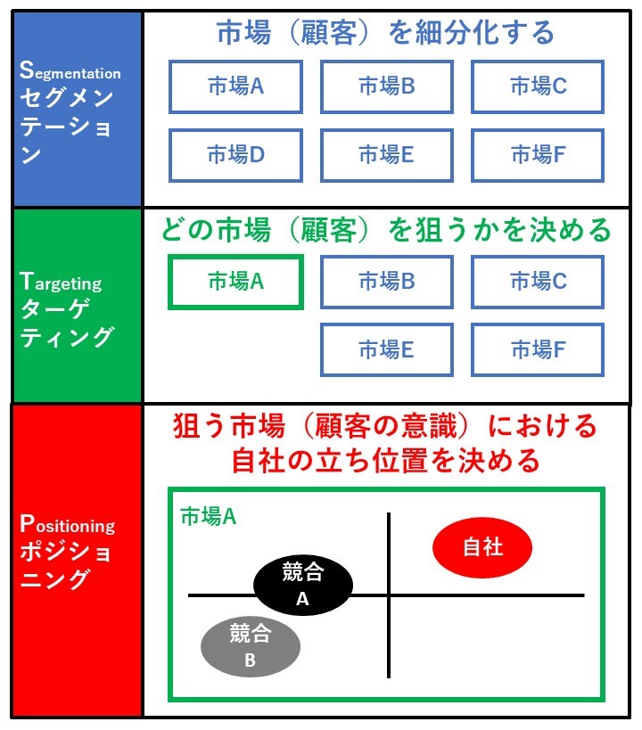 【マーケティングの基本フレームワーク】PEST、5フォース、SWOT、4P、3C、STP - マーケティングのススメ