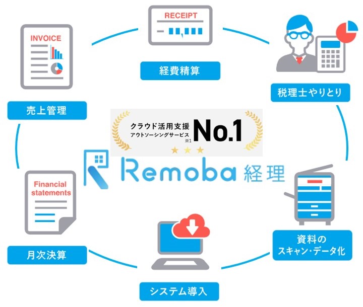 おすすめオンライン経理アウトソーシングサービス「Remoba経理」【記帳・給与計算・年末調整・決算・売掛金/買掛金管理】 - マーケティングのススメ