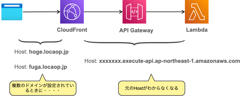 CloudFront Functionsを使ってLambdaで元のHostヘッダを取得する方法 - ロカオプ技術ブログ