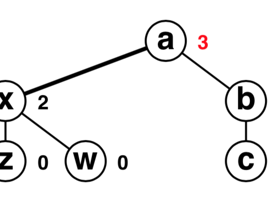 Visualizing Rank on Union-Find Tree - agwの日記